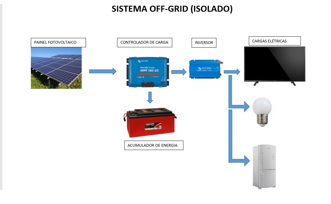Sistema Off-Grid – Solarplan – energia solar fotovoltaica